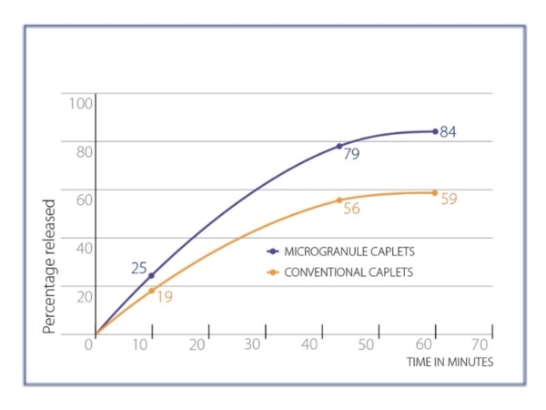 Controlled release, a unique differentiation for health supplements ...