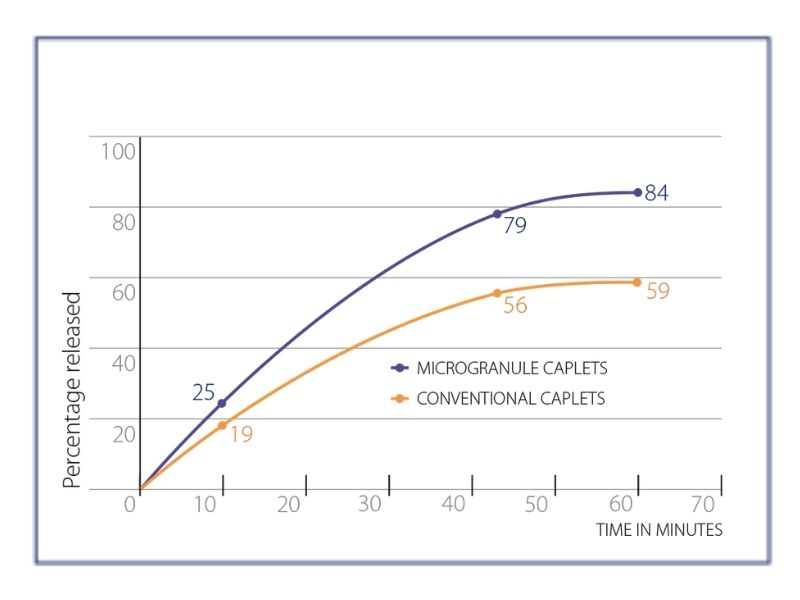 Controlled release, a unique differentiation for health supplements ...